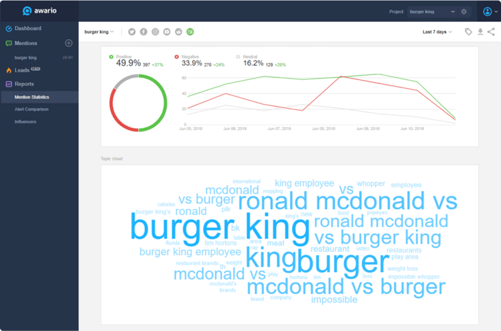 News monitoring & social media listening tool | Awario