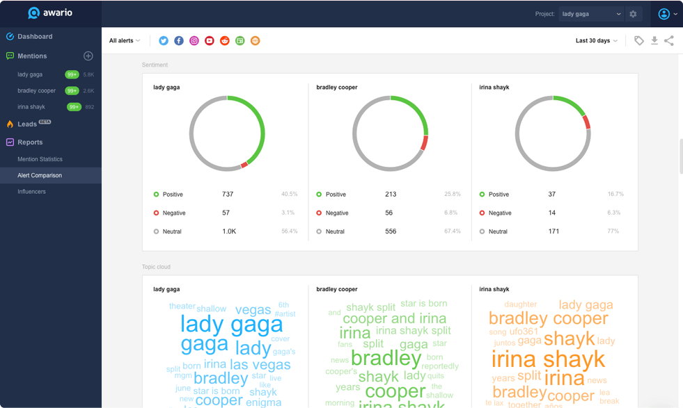Sentiment analysis on social media for brands | Awario