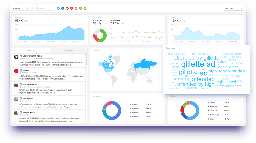 Social listening wordcloud | Awario