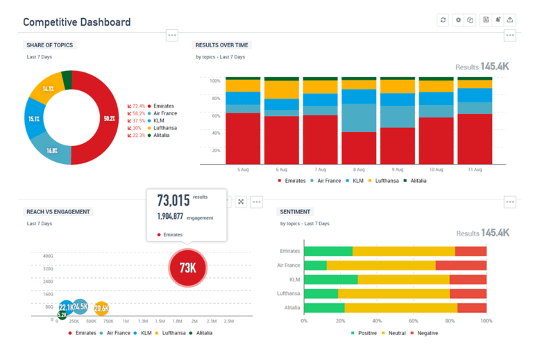 10 best social media analytics tools + 10 tips on using them
