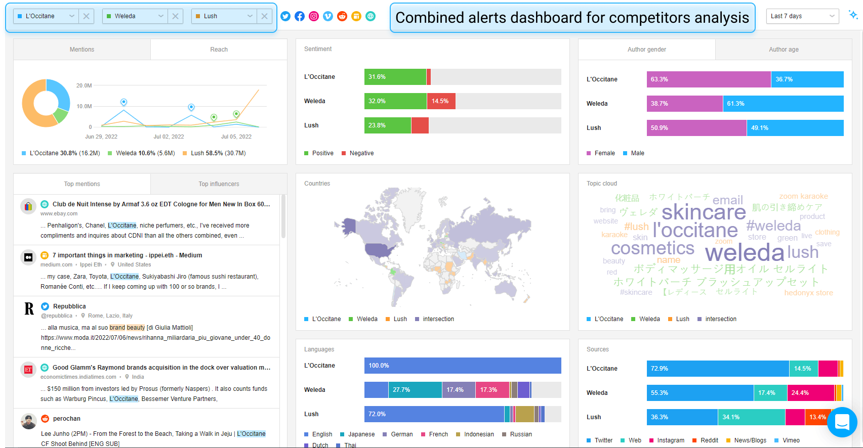 Competitor Analysis: How to Get it Right First Time
