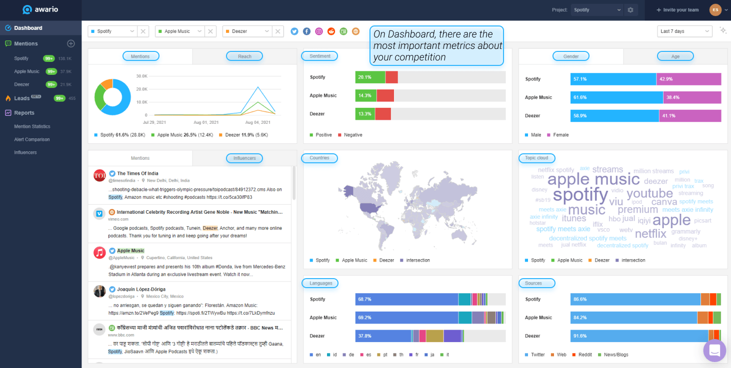 5 mistakes of competitors' analysis for marketers to avoid