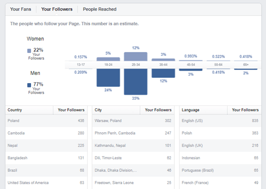 Personal Branding:Things that Help Create a Strong Brand on Social Media