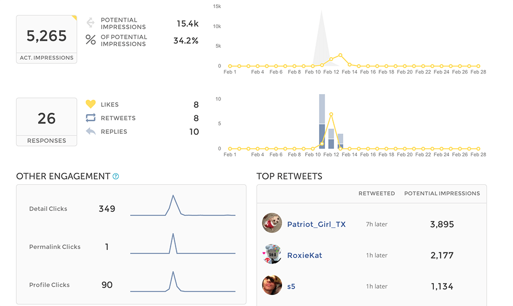 Top Twitter analytics tools for marketing strategy in 2022 [Free & Paid]