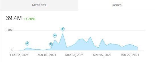 How to See How Many Times a Hashtag Was Used on Twitter