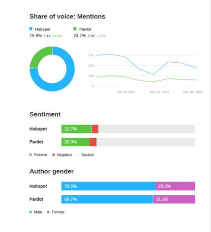 Awario Brand Positioning: Helping Building B2B Digital Marketing Strategy