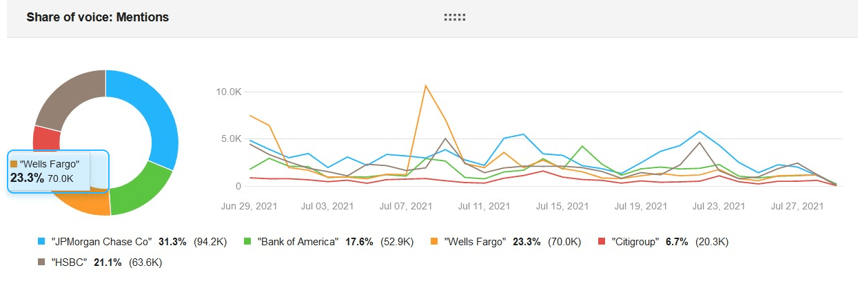 How to run a reputation analysis for banks: steps and tips