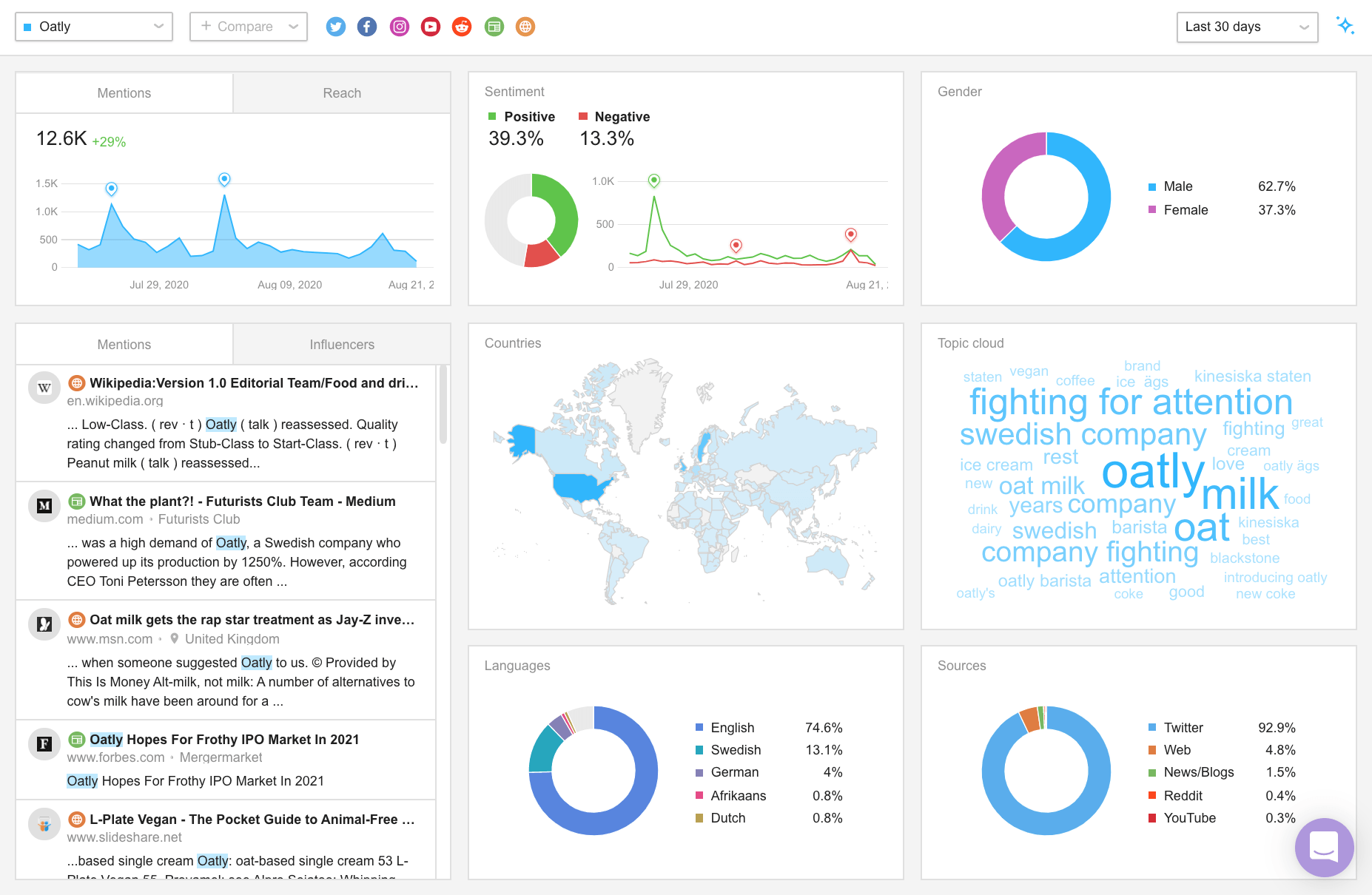 Brand monitoring 101: A guide to tracking brand mentions