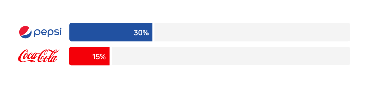 Coke vs. Pepsi: social listening analysis