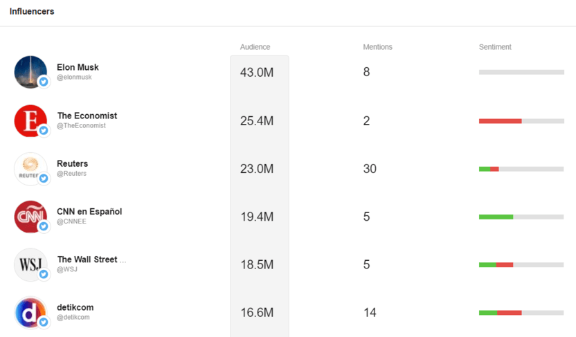 Campaign monitoring on social media: a how-to guide in 7 steps