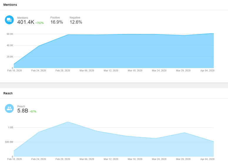 A guide to Brand Awareness: how to measure & increase it
