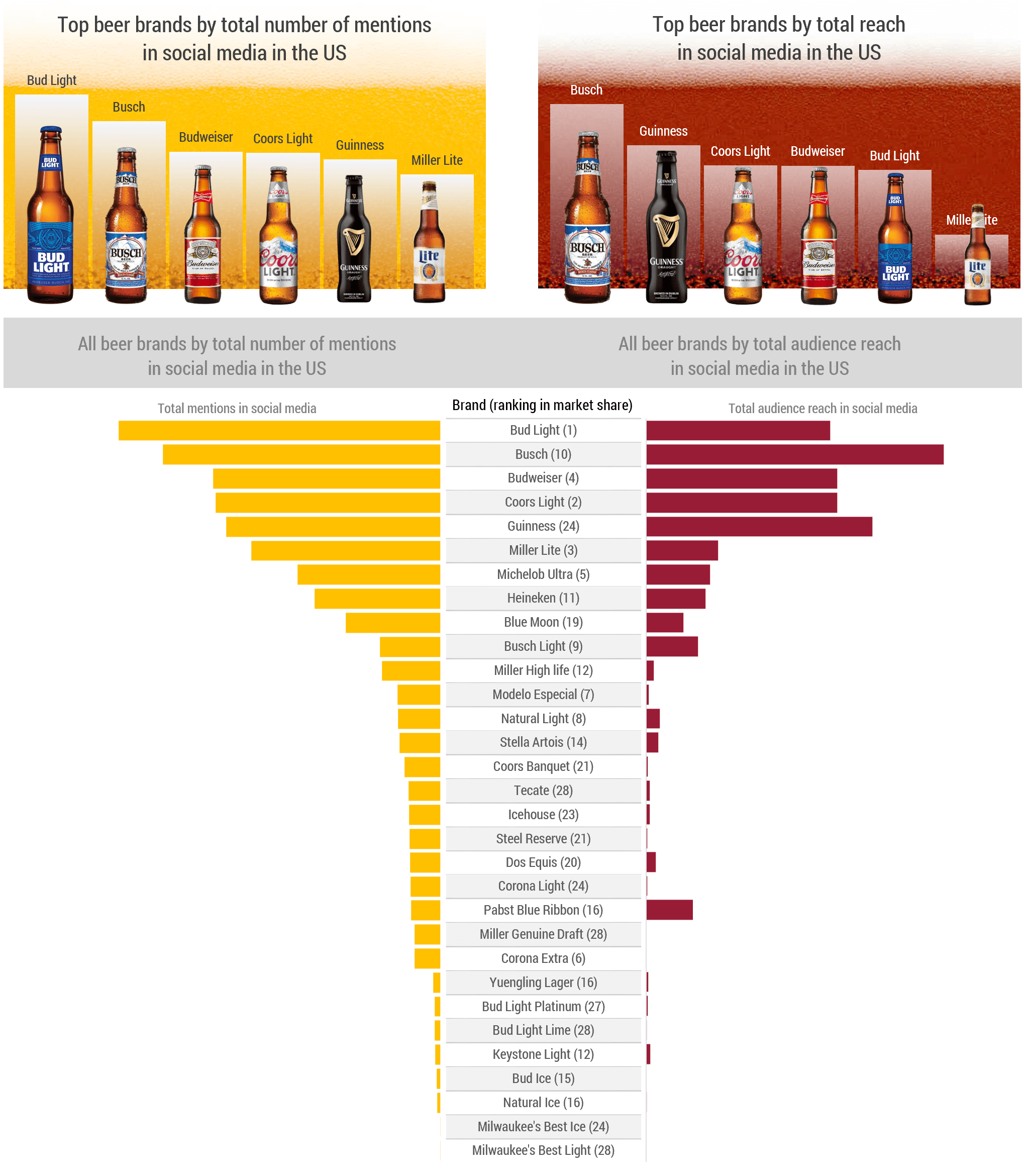 Beer brands in the USA: a social media study