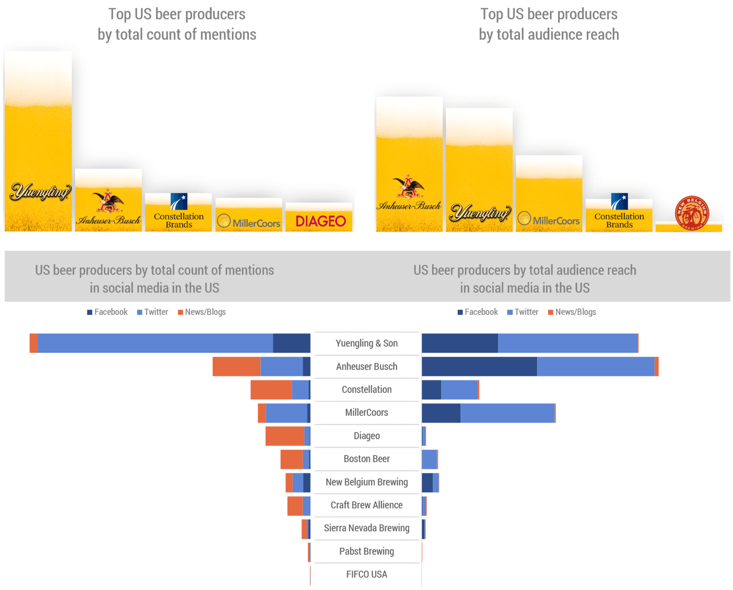 Beer brands in the USA: a social media study