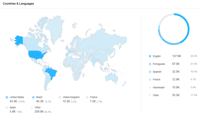 Dating apps: social media analysis