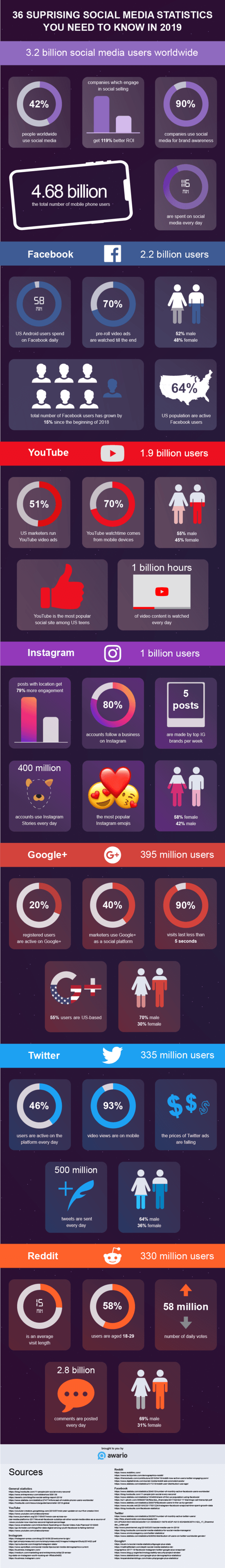 36 surprising social media statistics you should know in 2019