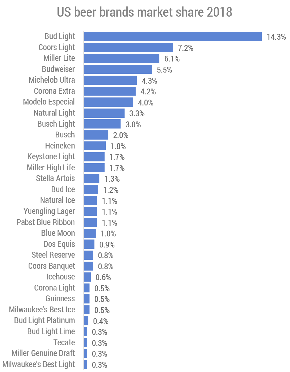 Beer brands in the USA: a social media study