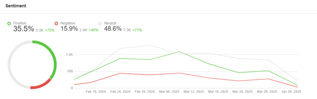 A guide to Brand Awareness: how to measure & increase it