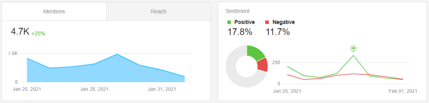 Campaign monitoring on social media: a how-to guide in 7 steps