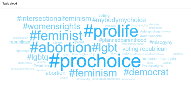 Hashtag listening study: #prochoice vs #prolife by state