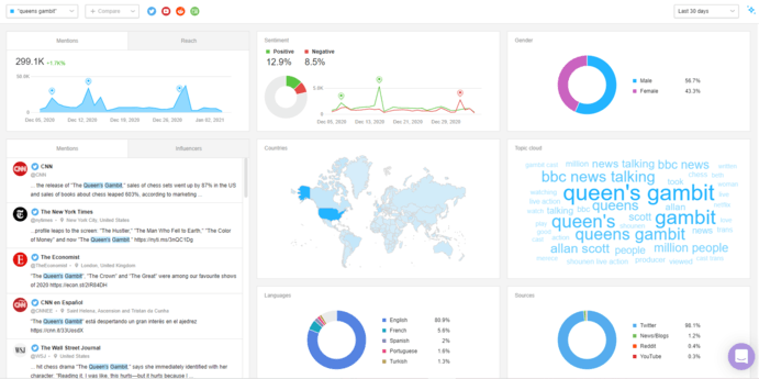 The Queen's Gambit: social media study