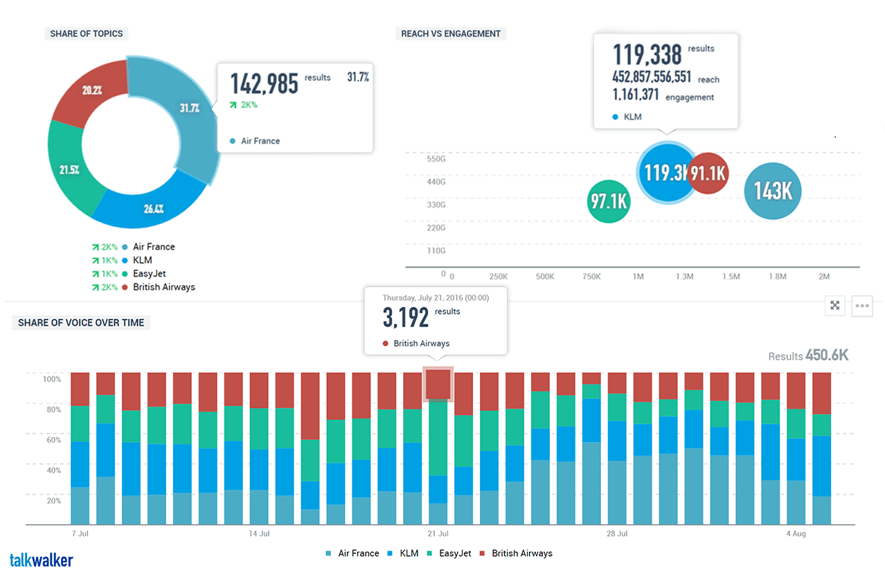 How to Measure Share of Voice and the Best Tools to Help You