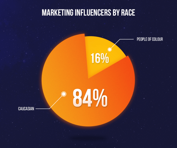 Top 50 digital marketing influencers 2019 Report (on social media and ...