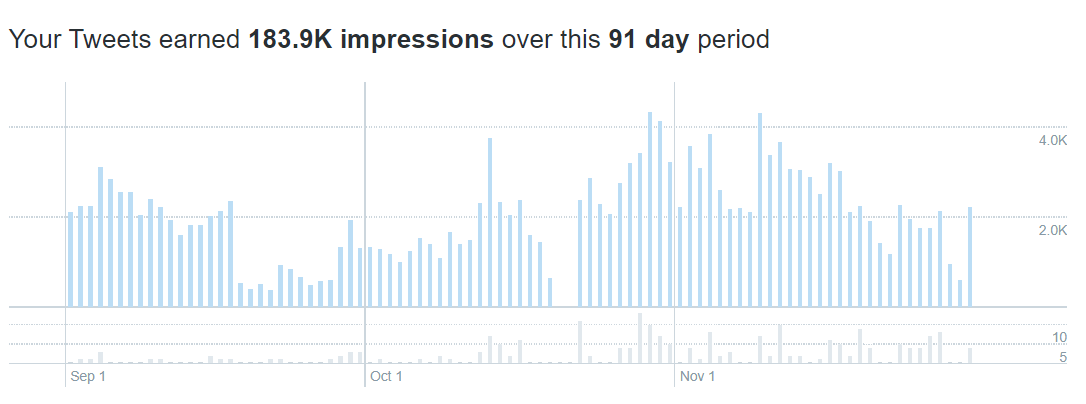 4 components of engaging Twitter posts (based on our experience)