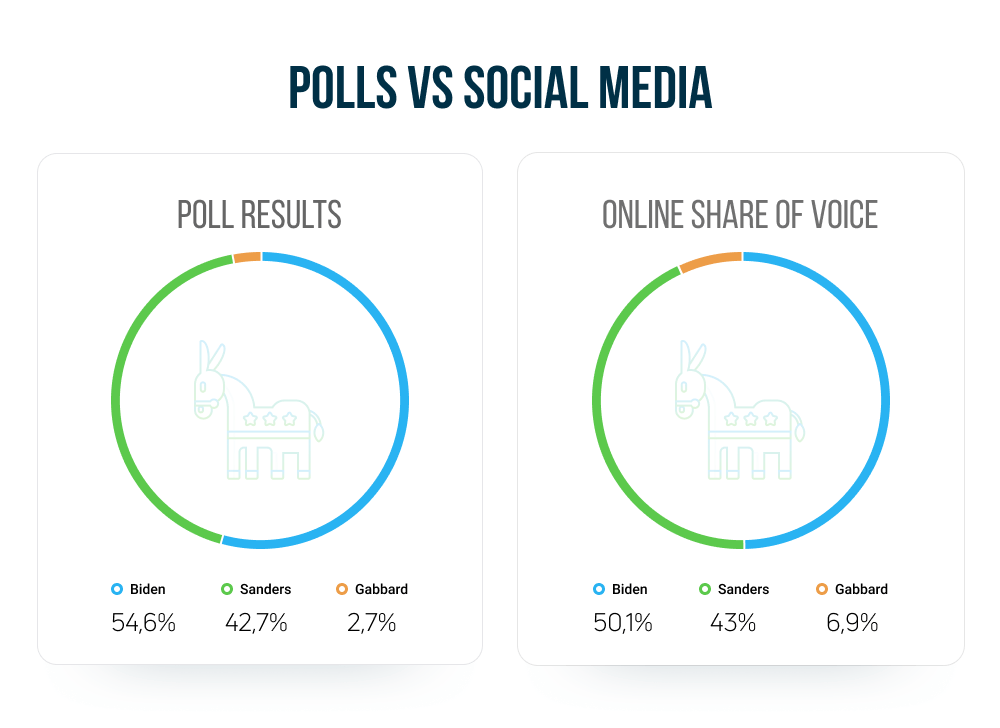 The US elections: social listening analysis