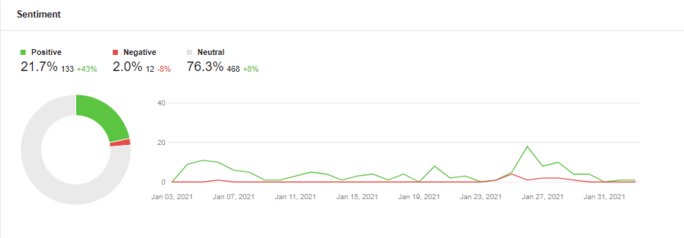 Successful Brand Reputation Management on Social Media