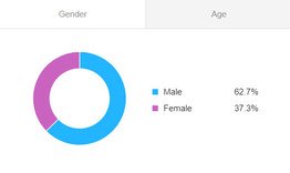 Dashboard overview | Awario