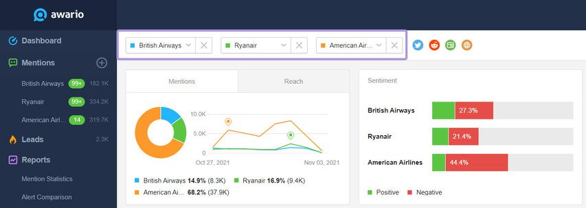 Dashboard overview | Awario