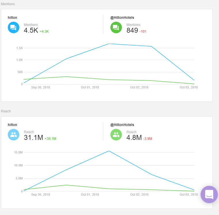 Case Study: How Hilton uses social listening to win customers