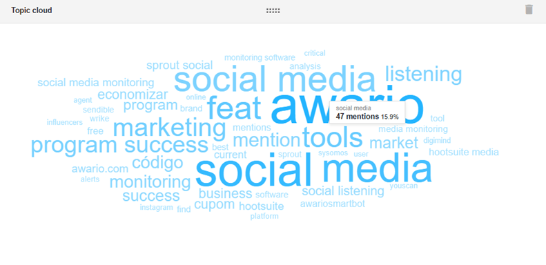 Find hype, trends, hot topics via social listening tools