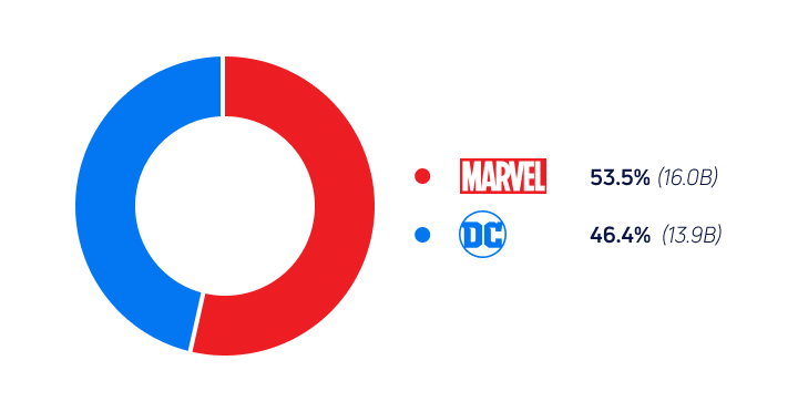 Marvel vs. DC: Who wins the battle on social media?