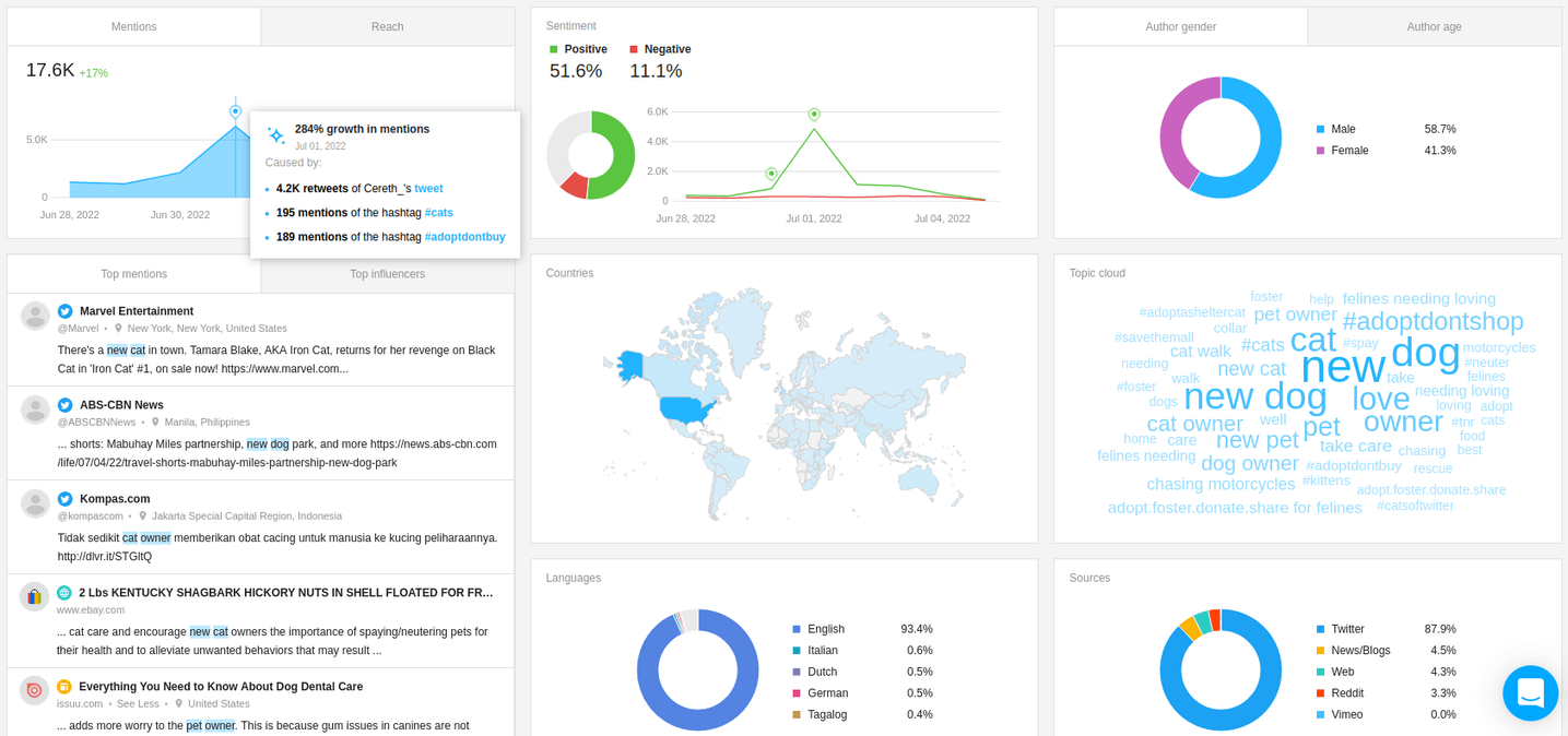 How to support a fundraising campaign with social listening research