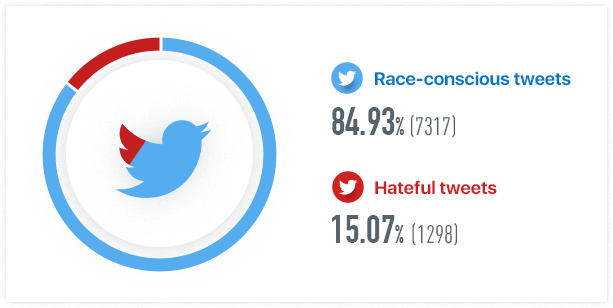 Ethnic slurs on Twitter in the US: Social listening study