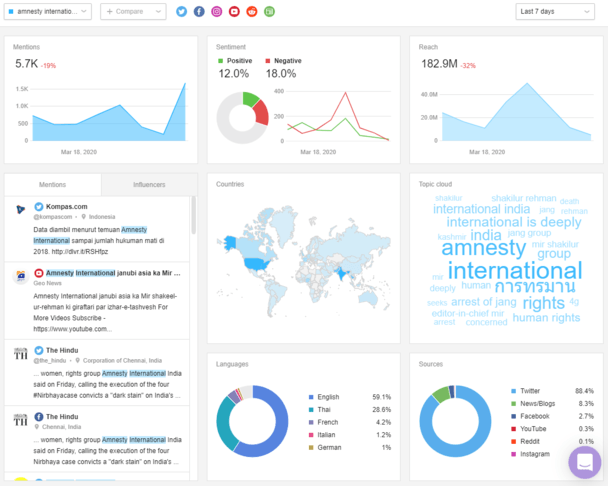 Social listening for nonprofits: a complete guide