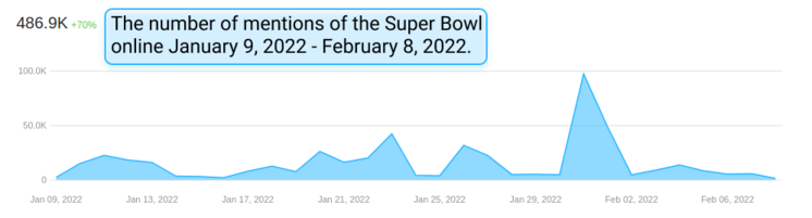 5 marketing lessons from Super Bowl