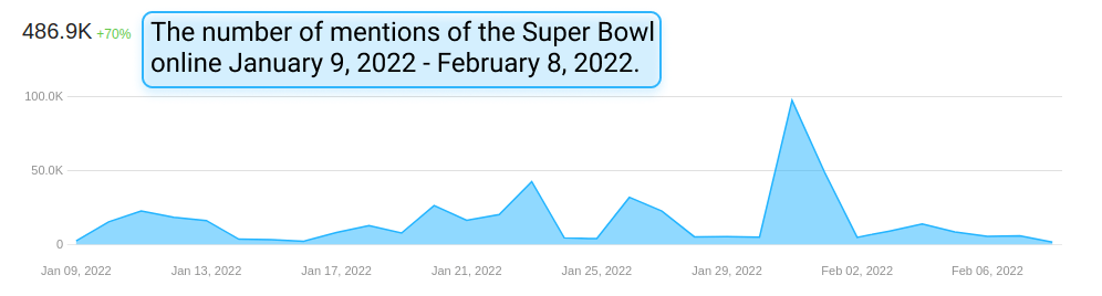 5 marketing lessons from Super Bowl