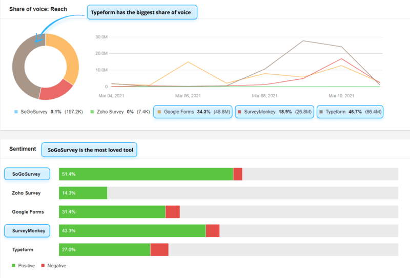 6 best online survey tools for digital marketers