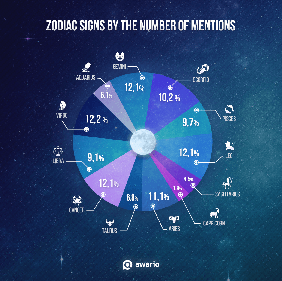 The most popular Zodiac sign on social media: a social listening analysis