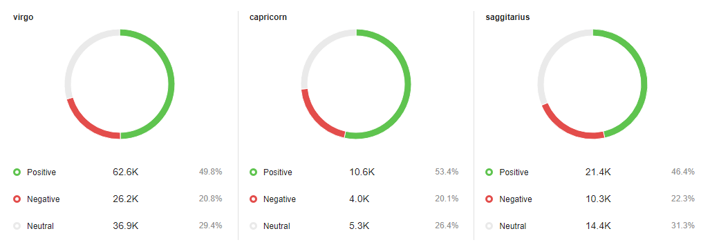 The most popular Zodiac sign on social media: a social listening analysis