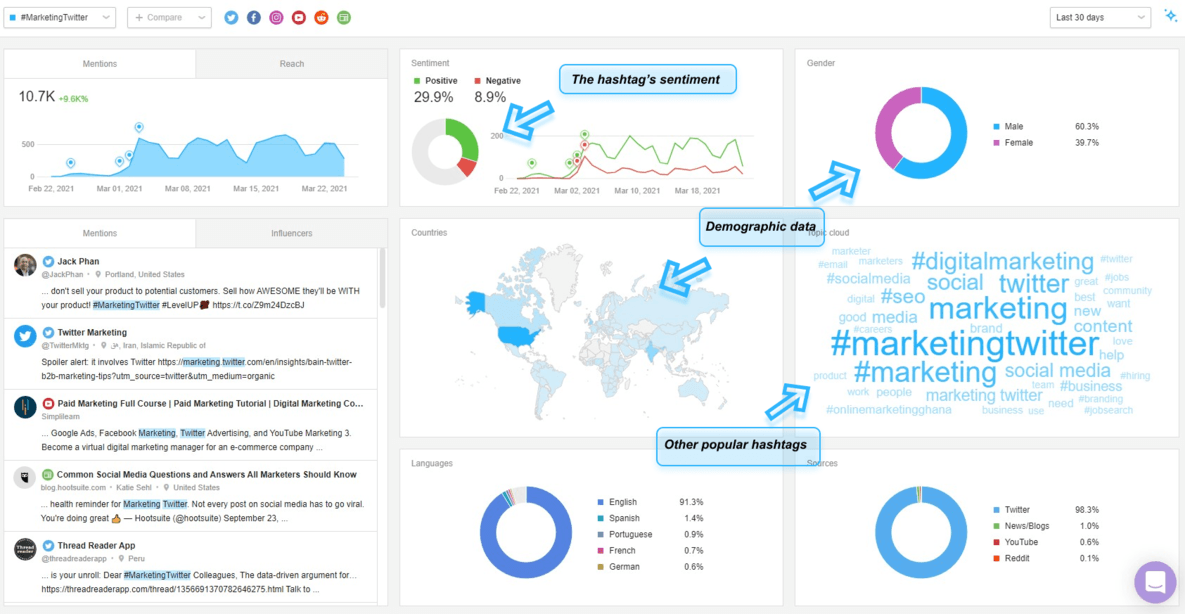 How to See How Many Times a Hashtag Was Used on Twitter