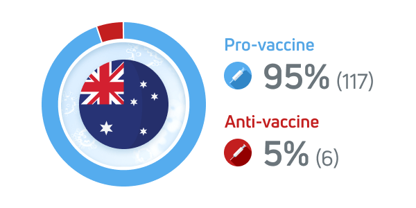 The anti-vax movement on social media: an analysis