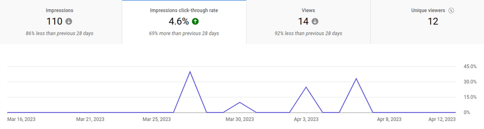 12 Key Youtube Metrics to Track Your Growth
