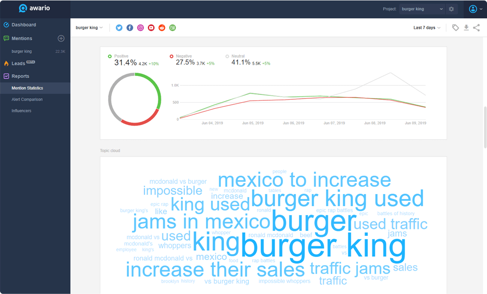 Sentiment Analysis On Social Media For Brands Awario